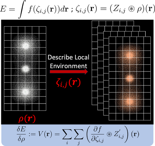 Self Consistent Convolutional Density Functional Approximations Formulation And Application To