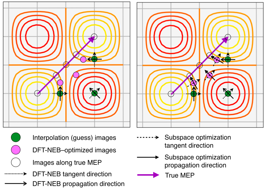Force Free Identification Of Minimum Energy Pathways And Transition States For Stochastic